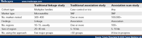 Genetics Of Systemic Lupus Erythematosus