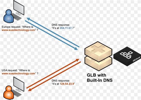 Load Balancing Domain Name System Computer Servers Name Server Google