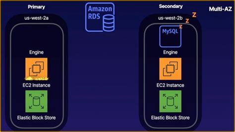 Aws Data Analyst Cloudguru Section 2 Aws Database Flashcards Quizlet
