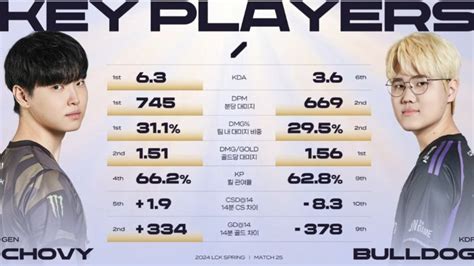 키플레이어 쵸비 Vs 불독 롤 리그 오브 레전드 에펨코리아