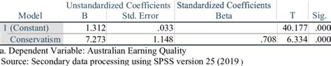 Test The Effect Of Accounting Conservatism On The Quality Of