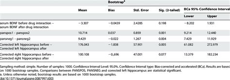 Bootstrap For Paired Samples T Test Bootstrap For Paired Samples Test Download Table