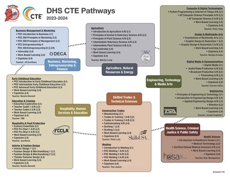 Cte Career Pathways
