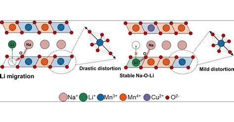 Slow Released Cationic Redox Activity Promoted Stable Anionic Redox And Suppressed JahnTeller