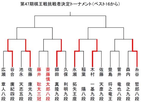 ベスト8進出を懸けて藤井聡太三冠と斎藤慎太郎八段が対戦中 第47期棋王戦挑決トーナメント｜将棋情報局