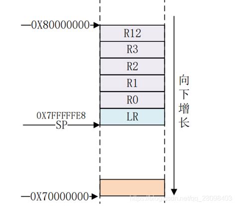 Arm汇编基础与cortex A7指令详解 Csdn博客