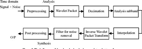 Wavelet Packet Decomposition Semantic Scholar