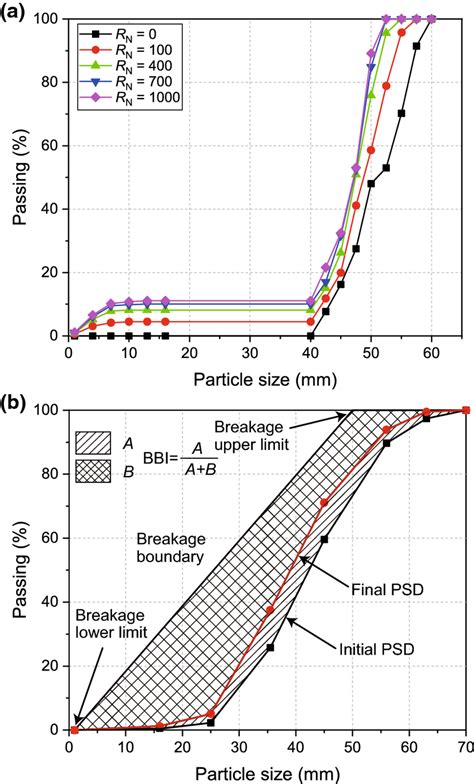 A Ballast Particle Size Distribution At Different Revolving Turns Download Scientific Diagram