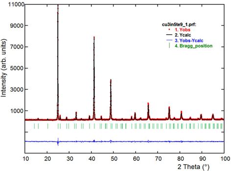 Final Rietveld Refinement Plot For Cu 3 In 5 Te 9 The Lower Trace Is Download Scientific