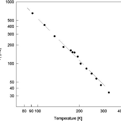 log log plot of the temperature behaviour of the spin lattice