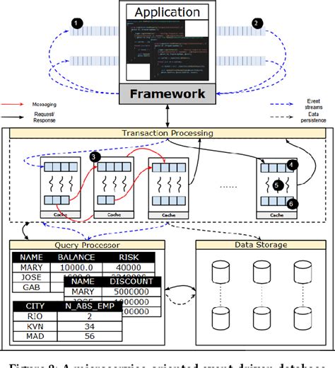 Figure 1 From A Distributed Database System For Event Based
