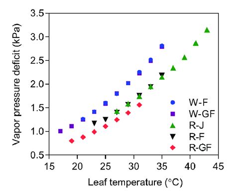 Figs3 Relationship Between Vapor Pressure Deficit And Leaf Temperature Download Scientific
