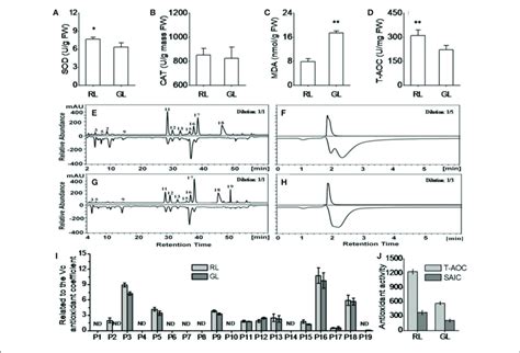 Antioxidant Capacity Of The Detected Flavonoid Compounds In The