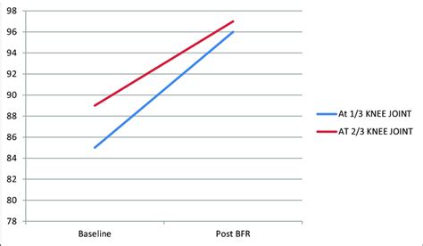 Quadriceps Symmetry Index Before And After Bfr Therapy Download Scientific Diagram