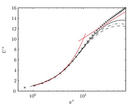 5 Mean Velocity Profiles In Inner Scaling U Uu τ Y Yu τ Download Scientific