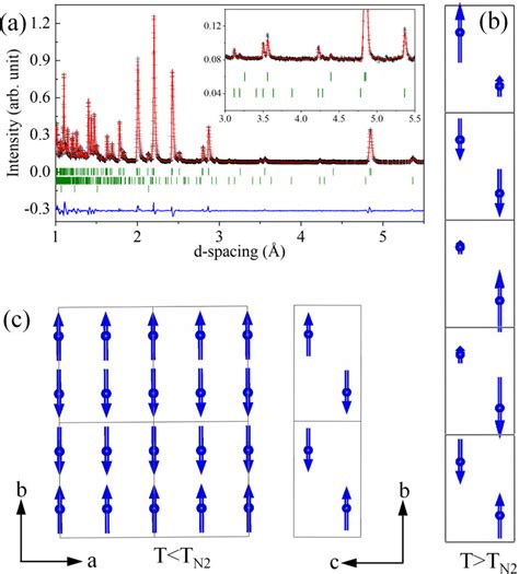 A Rietveld Refinement Of The Neutron Diffraction Intensity Collected