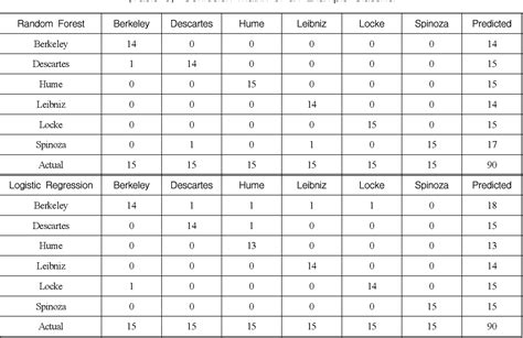 Table 5 From Mining Intellectual History Using Unstructured Data