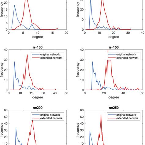 Frequency Plots For Point Degree With 25 Of Nodes Added Download Scientific Diagram