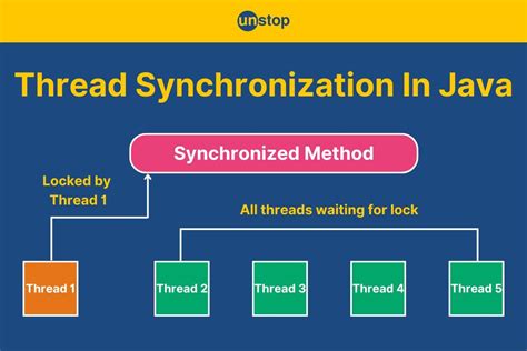 Thread Synchronization In Java Uses Types And Morecodes Unstop