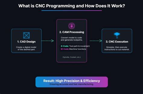 Your Complete Guide To CNC Programming And How It Works MFG Shop