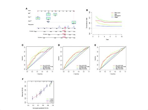 Construction And Validation Of The Nomogram A Nomogram Constructed