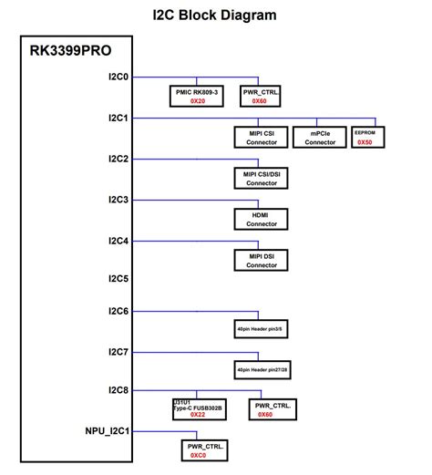 I2C驱动 风火轮Wiki