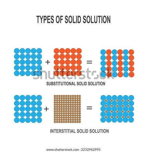 Types Solid Solution Vector Illustration Substitutional Stock Vector