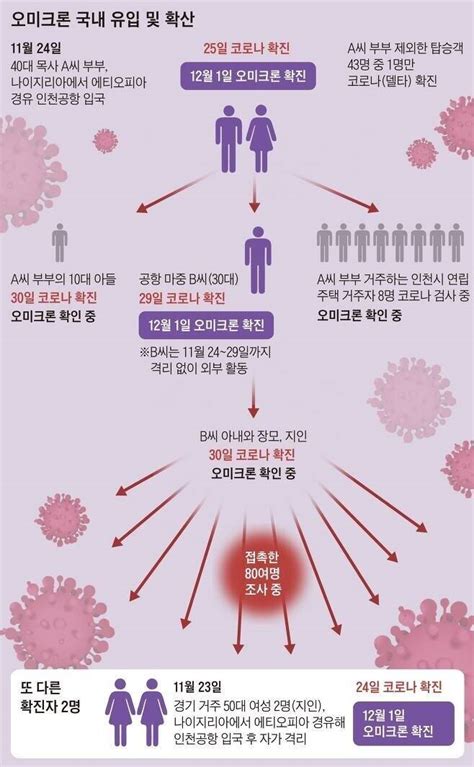 오미크론 확진자 부부가 욕먹어도 뭐라못하는게 인스티즈instiz 익명잡담 카테고리