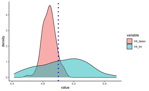 Lasso Regression And Simulation