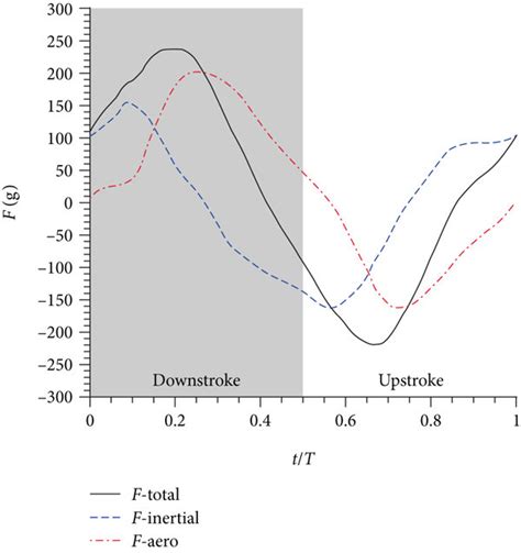 Relationship Between The Inertial And Aerodynamic Forces In A Flapping Download Scientific