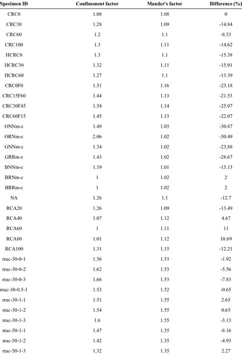 comparison of calculated confinement factor with mander s factor for