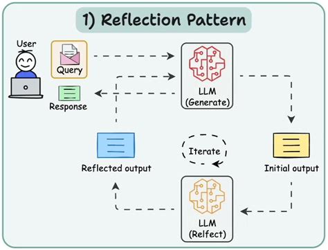 5 种agentic Ai 设计模式 知乎