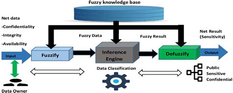 figure 1 from a cloud data classification model using fuzzy logic