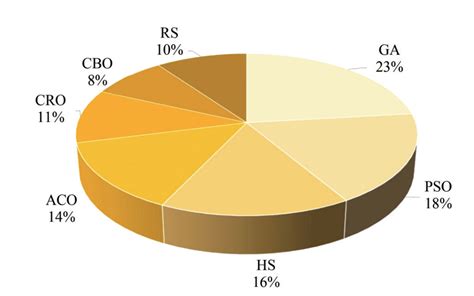 Design And Analysis Of Offshore Wind Turbines Problem Formulation And Optimization Techniques