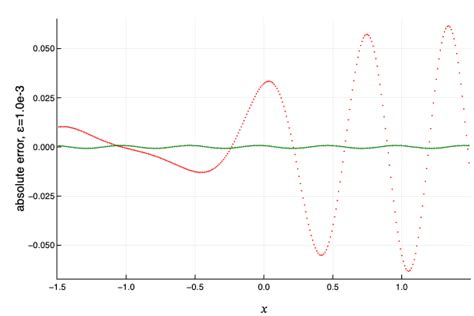Example Of Approximations Provided By This Papers Stnysr And Bcs Download Scientific Diagram