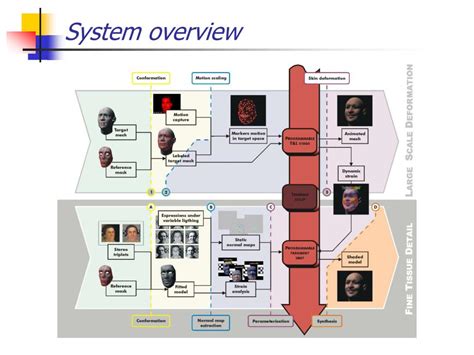 ppt realistic performance driven facial animation powerpoint