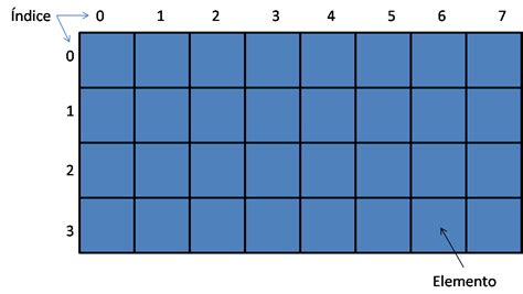 Apuntes De Programación Arreglos Vectores Y Matrices En C