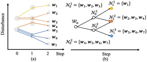 A Clustering Based Scenario Tree Approximation Example A 7 Download Scientific Diagram