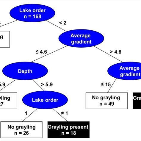 Classification And Regression Tree Cart Analysis For Arctic Grayling