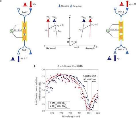 Electro Optic Non Reciprocal Polarization Rotation In Lithium Niobate