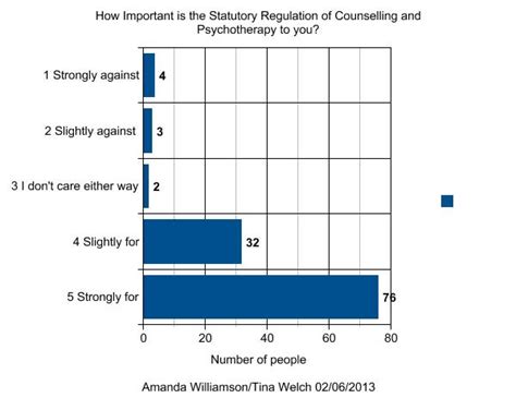 Regulation Of Counselling And Psychotherapy What The Public Want