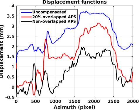 Figure 1 From An Atmospheric Phase Screen Estimation Strategy Based On Multichromatic Analysis