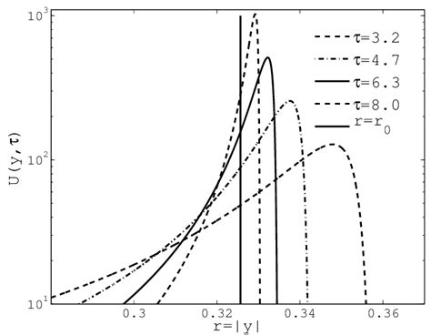 Radially Symmetric Solution U For The Equation 6 In Similarity