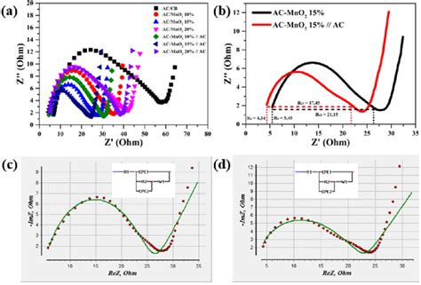 Nyquist Plot Of A Symmetric And Asymmetric Supercapacitors B