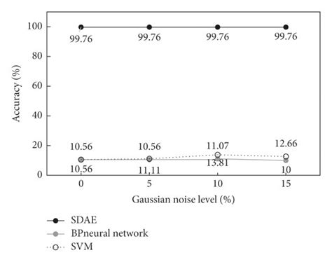 recognition accuracy comparison of different algorithms under different