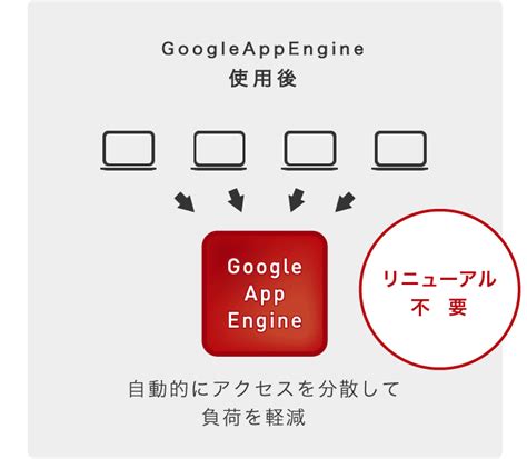 Google App Engine