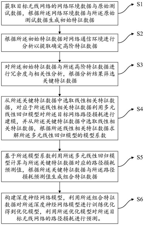 Wireless Network Signal Propagation Path Loss Prediction Method And