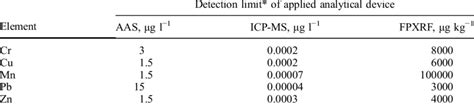Detection Limits Of Aas Icp Ms And Fpxrf Devices For Key Metallic