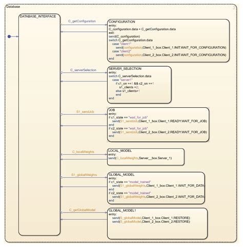 A Proposal For A Federated Learning Protocol For Mobile And Management Systems