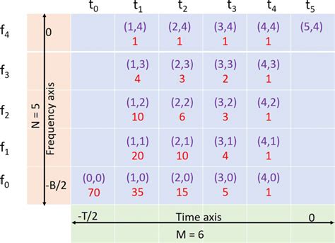 All Possible Monotonically Increasing Frequency Functions With Six